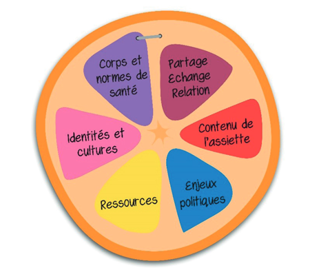Les 6 dimensions du bien se nourrir - Manger Bouger