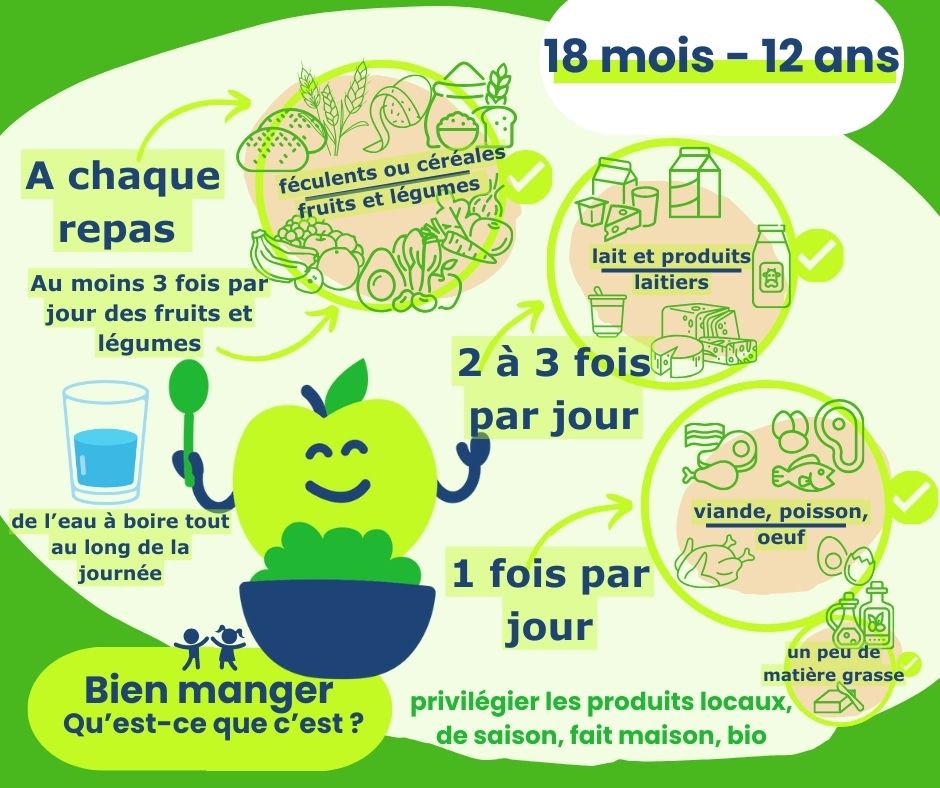 Manger 18 mois 12 ans - Manger Bouger